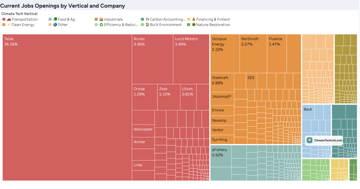ClimateTechList charts - current job openings by vertical, company ...